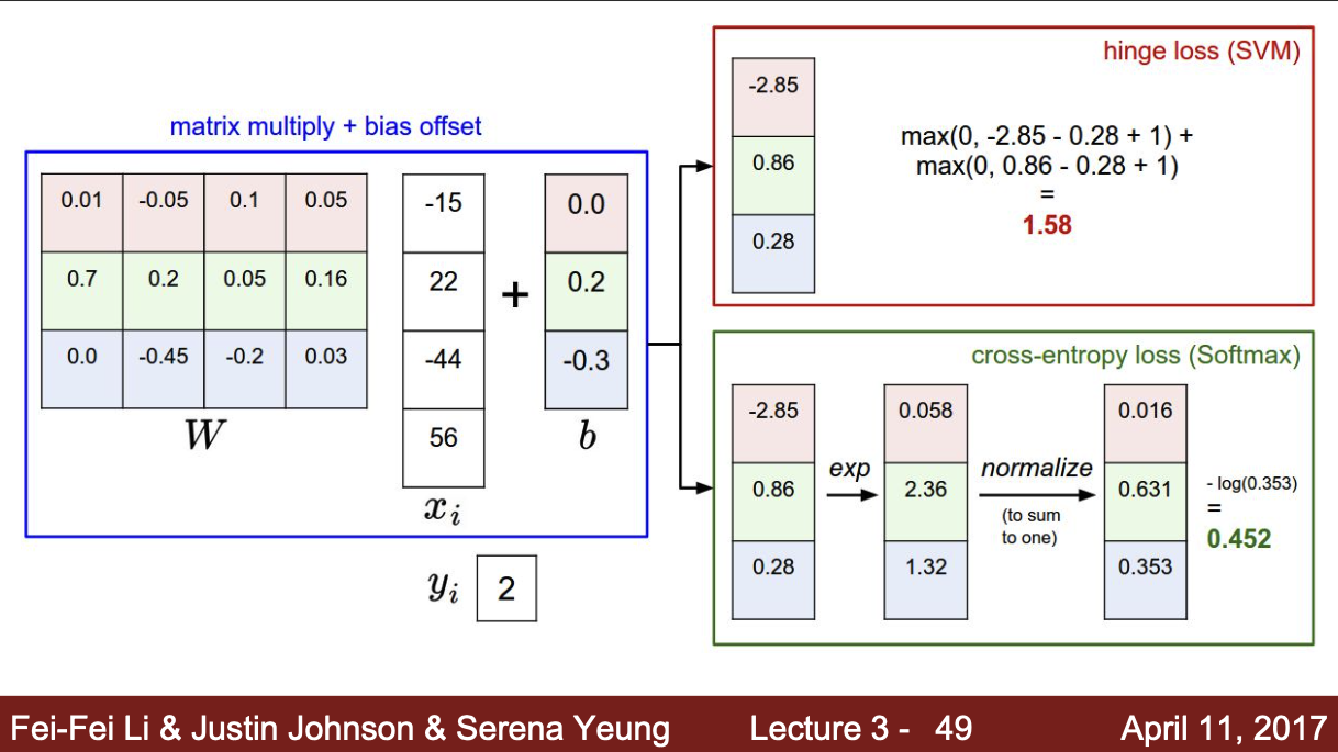 [CS231n] Lecture 3: Loss Functions and Optimization 강의노트 | 잡다한 코딩스터디 WeCoding