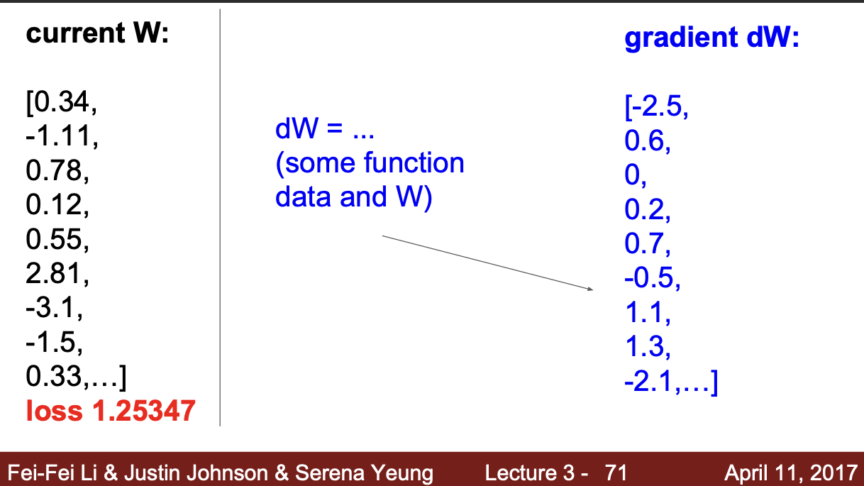 [CS231n] Lecture 3: Loss Functions and Optimization 강의노트 | 잡다한 코딩스터디 WeCoding